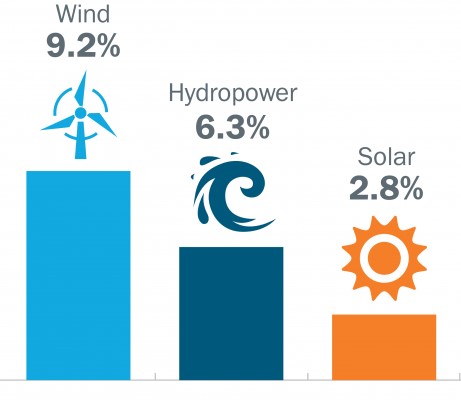 So what are the Top 3 Renewable Engergies? - The GHS Group Ltd